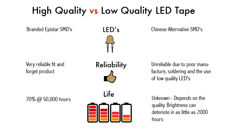High quality VS cheap low quality LED strip - Hanron Lighting