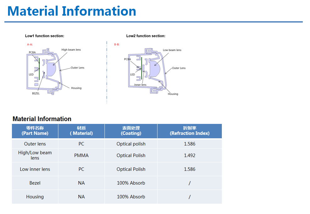 optical design , led optical design , headlamp