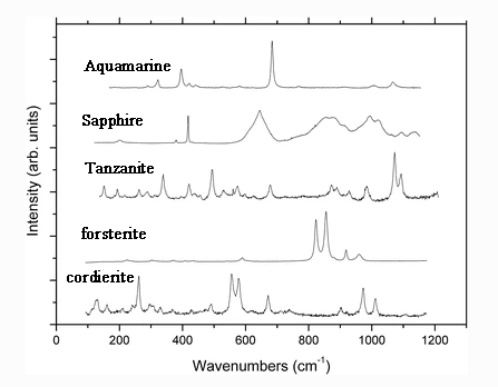 Raman Spectrometer Manufacturer With Cheap Price