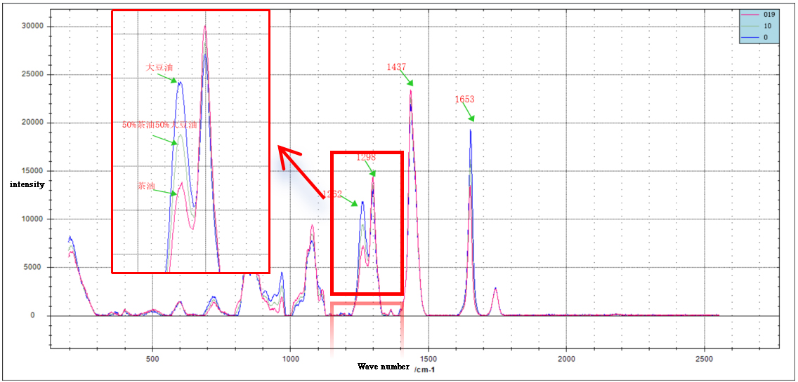 Application of ATR7010 Raman Spectrometer in Edible Oil Adulteration ...