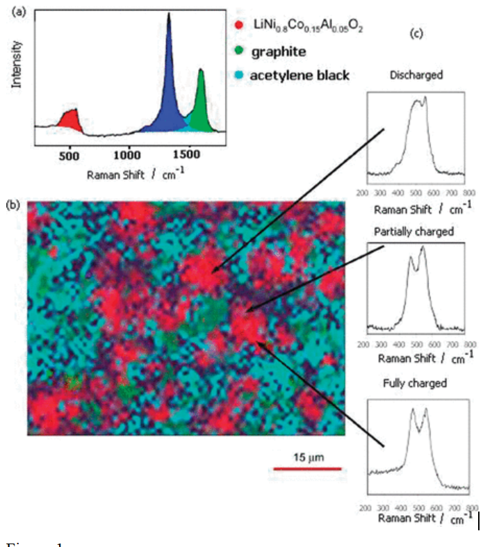Raman Spectroscopy be used in Lithium-Ion Battery Research
