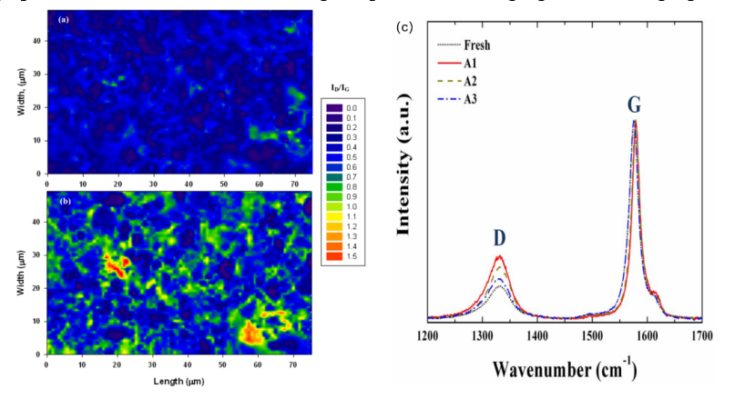 Raman Spectroscopy be used in Lithium-Ion Battery Research