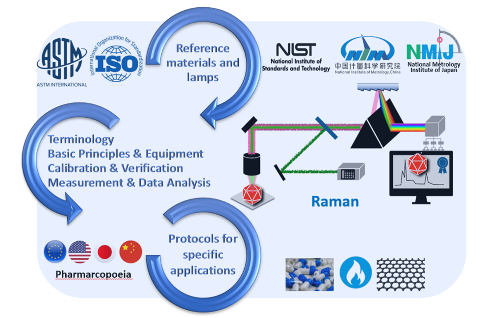 Existing Standards,Guides and Practices for Raman Spectroscopy - 奥谱天成 ...