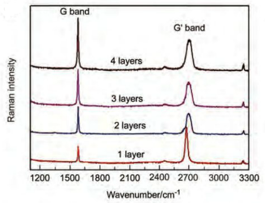 Characterization Of Graphene Using Raman Spectroscopy