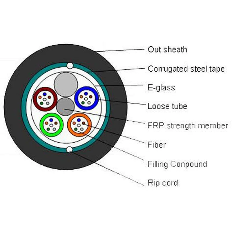 GYFTS 24f single mode sm 24 core direct buried fiber optic cable