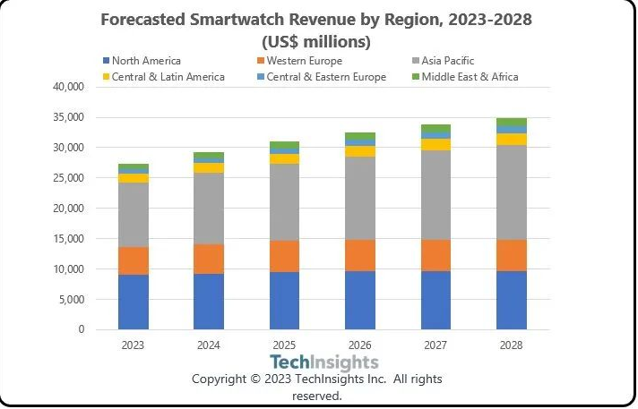 Smartwatches Comprehensive Guide | Veaqee
