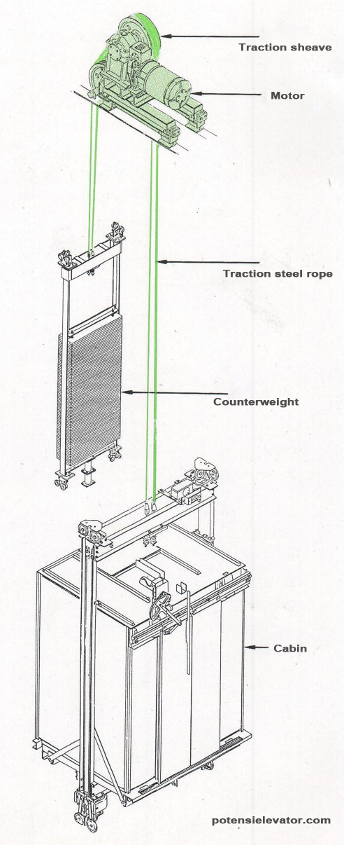 Traction V.S Hydraulic Elevators:Which is Right for Your Building?