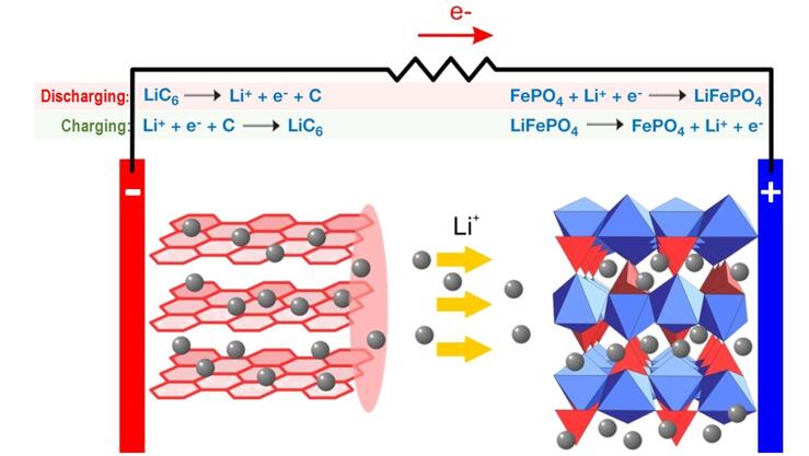 Why we use lithium iron phosphate for our batteries?