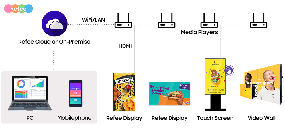 China square screen display supplier manufacturer - Refee