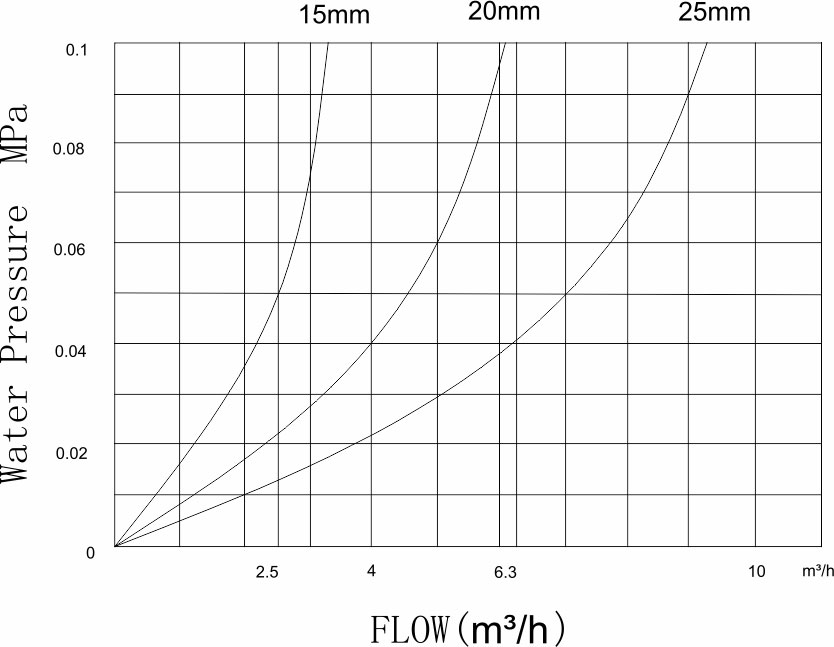 High Accuracy Brass Water Meter with Direct Read | KINMETER.COM