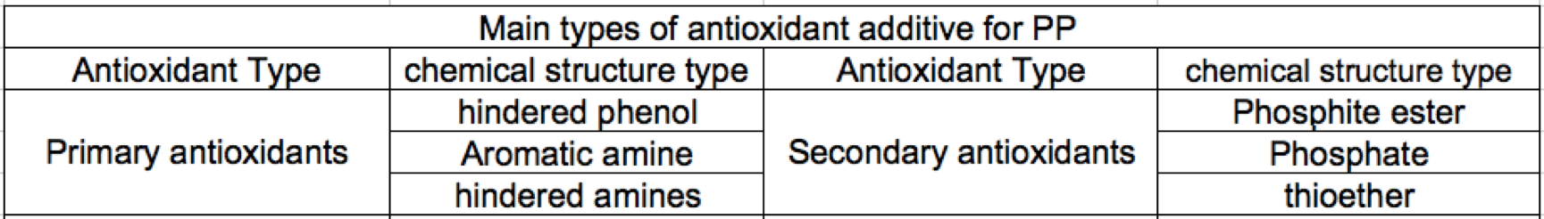modification of polypropylene and application