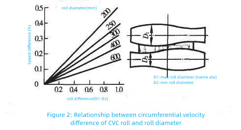 The principle and advantages of CVC rolling mill