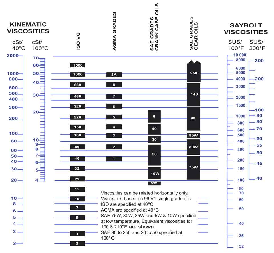Viscosity Classification Equivalents - Foshan Glimpse Technology Co., Ltd.
