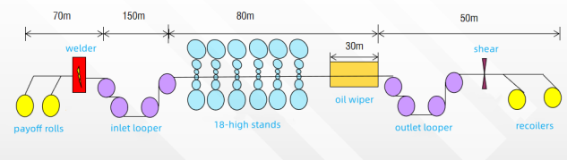6-stand S-High stainless steel tandem cold mill