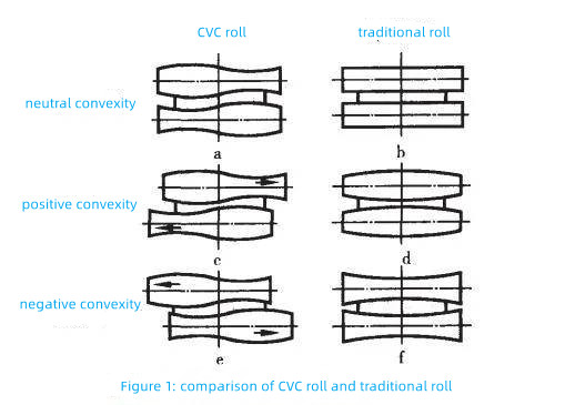 The principle and advantages of CVC rolling mill