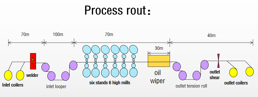 6 stand 6 high stainless steel tandem cold mill