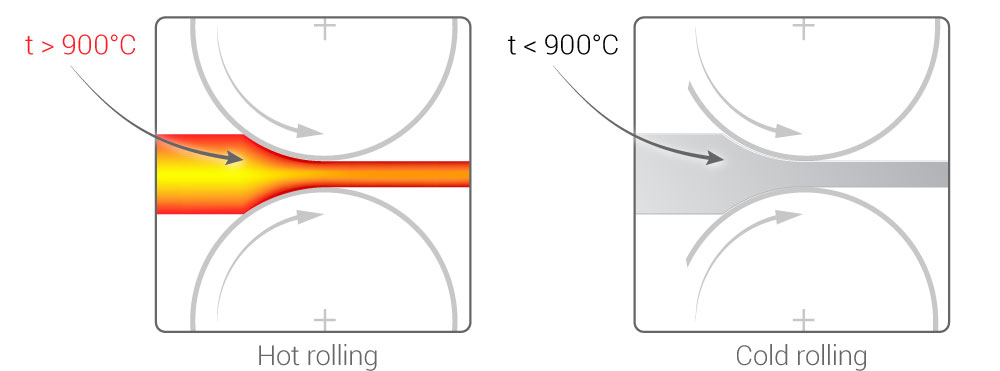 what is cold rolling process in steel industry