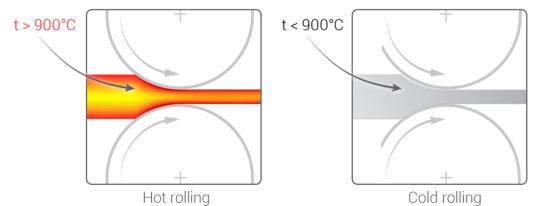 What is cold rolling mill?