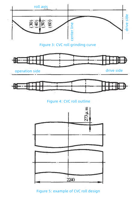 The principle and advantages of CVC rolling mill