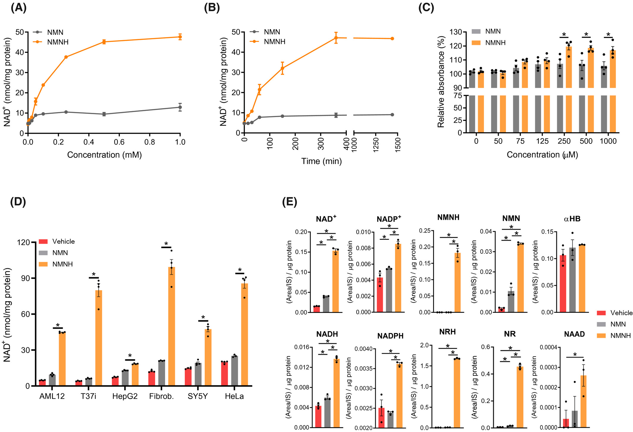 Reduced Nicotinamide Mononucleotide, NMNH| New NAD Enhancer