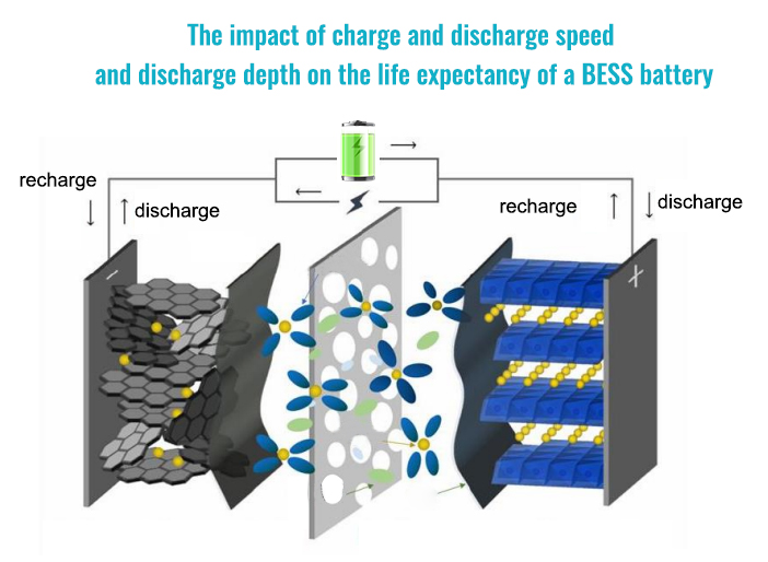 What Is The Life Expectancy Of A BESS Battery?