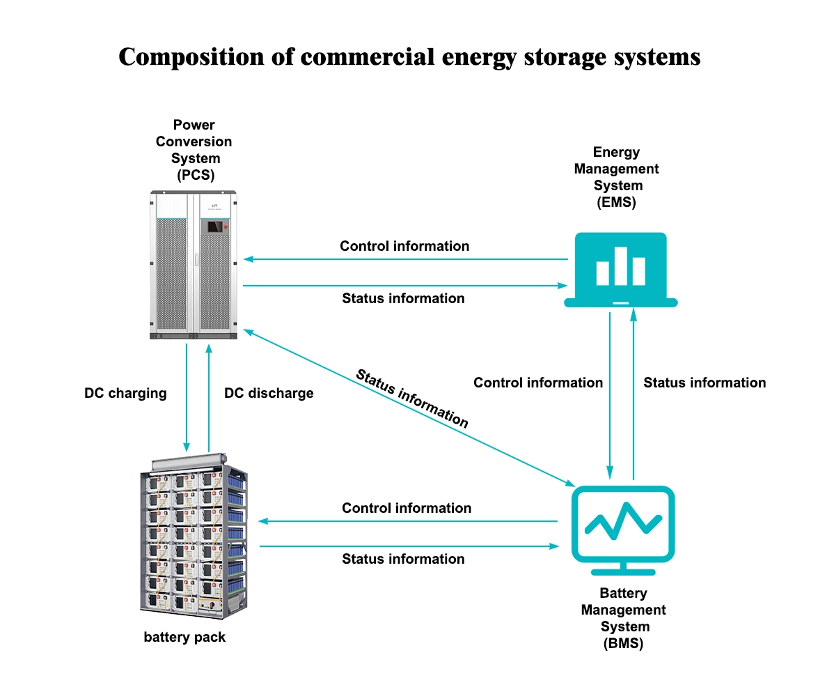 The Benefits Of Commercial Energy Storage System For Grid Reliability ...