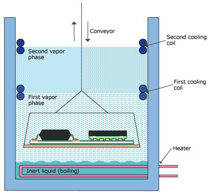 What Is Vapor Phase Reflow